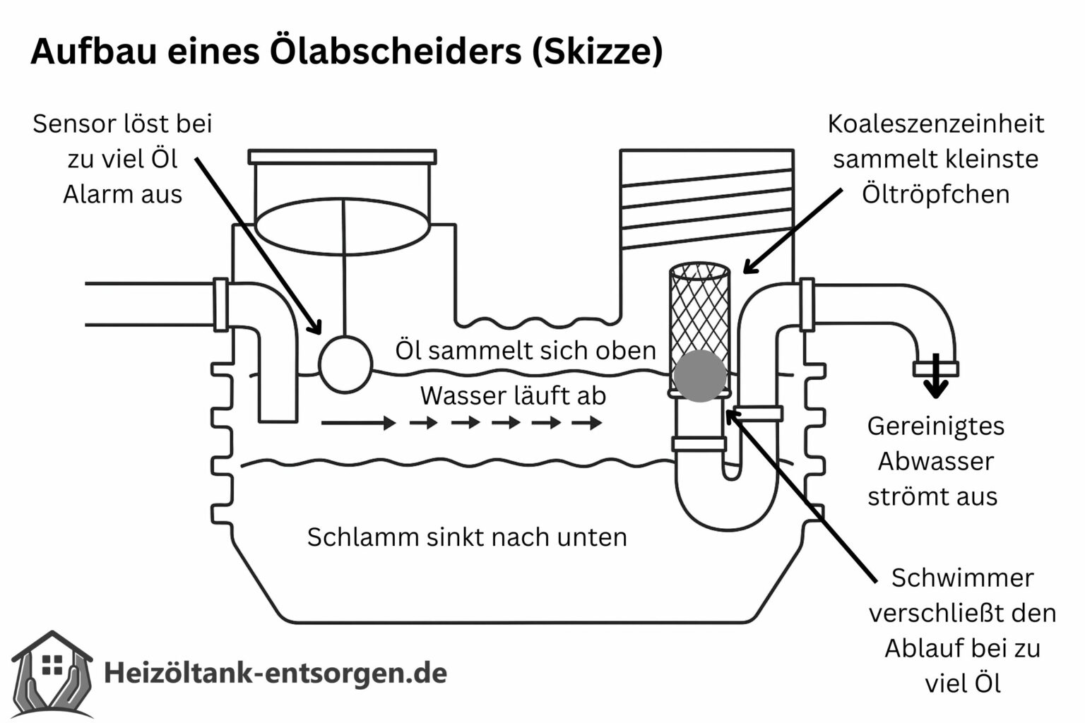 Ölabscheider kaufen: Arten, Auswahl und Kosten | Heizöltank entsorgen